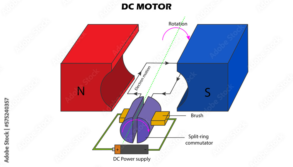 DC Electric motor diagram with labeled parts Stock Vector | Adobe Stock