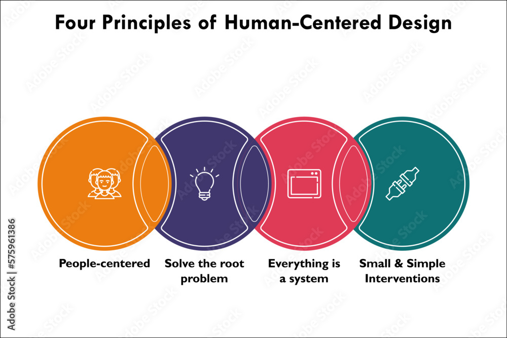 Vector de Stock Four Principles of human centered design with icons and ...