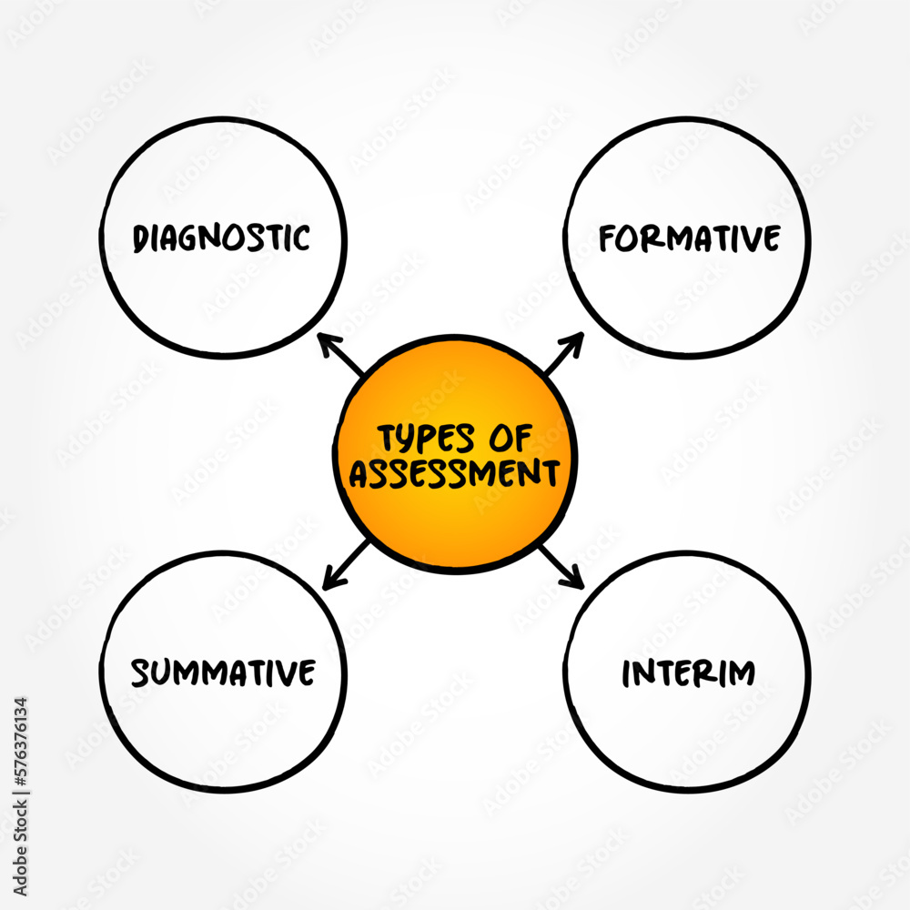 Types of Assessment (action of assessing someone or something) mind map ...