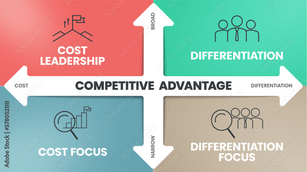 Competitive Advantage infographics template banner with icons has Cost ...