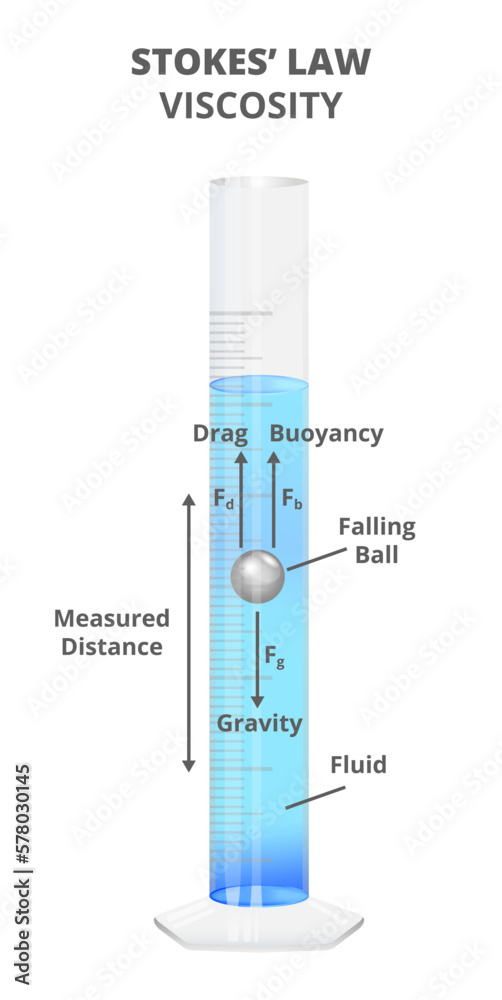 Vector scientific illustration of Stoke's method or Stoke's law ...