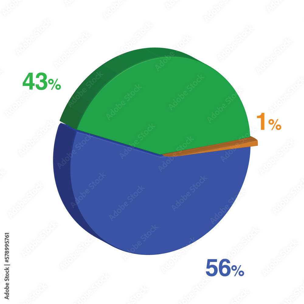 forty three fifty six 43 56 1 one percent 3d Isometric 3 part pie chart ...