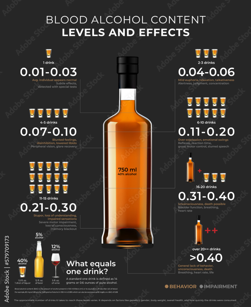 Infographic of blood alcohol content (BAC) levels and effects, a visual ...