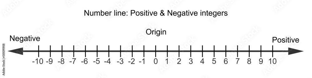 Integers on number line. Whole negative and positive numbers, zero ...