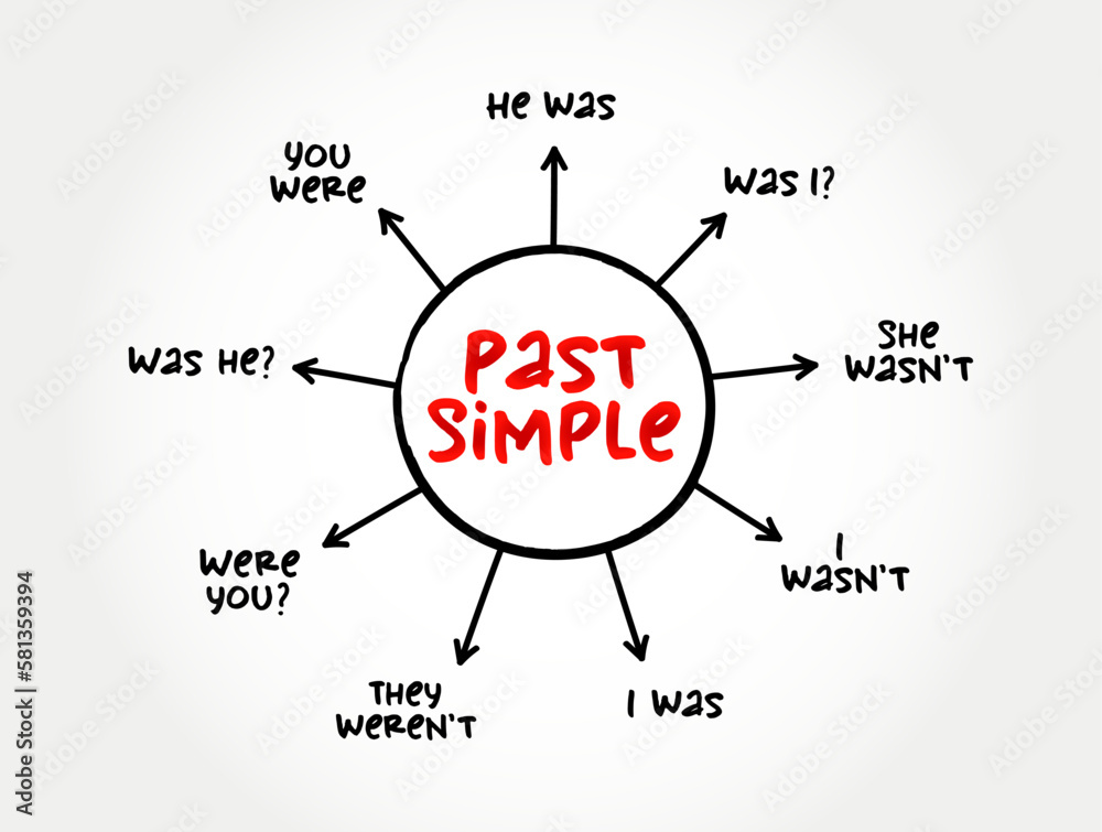 Past Simple Tense - verb "to be" education mind map, english grammar ...