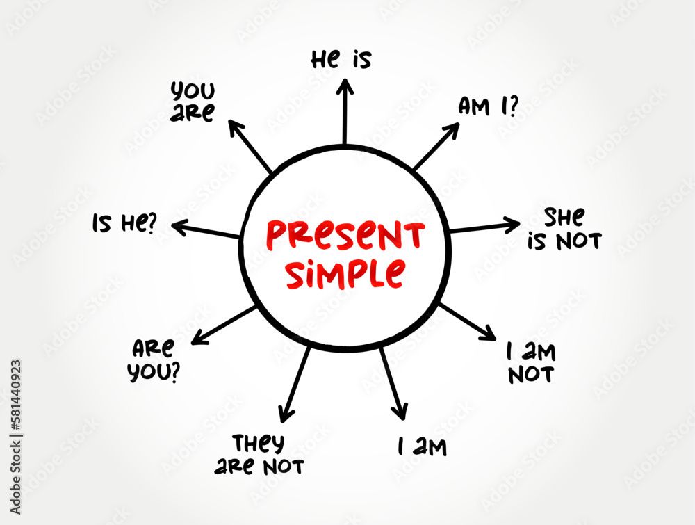 Present simple Tense - verb "to be" education mind map, english grammar concept background Stock ...