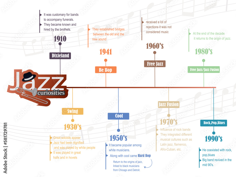 Historical evolution and styles of Jazz. Timeline on the neck of a ...
