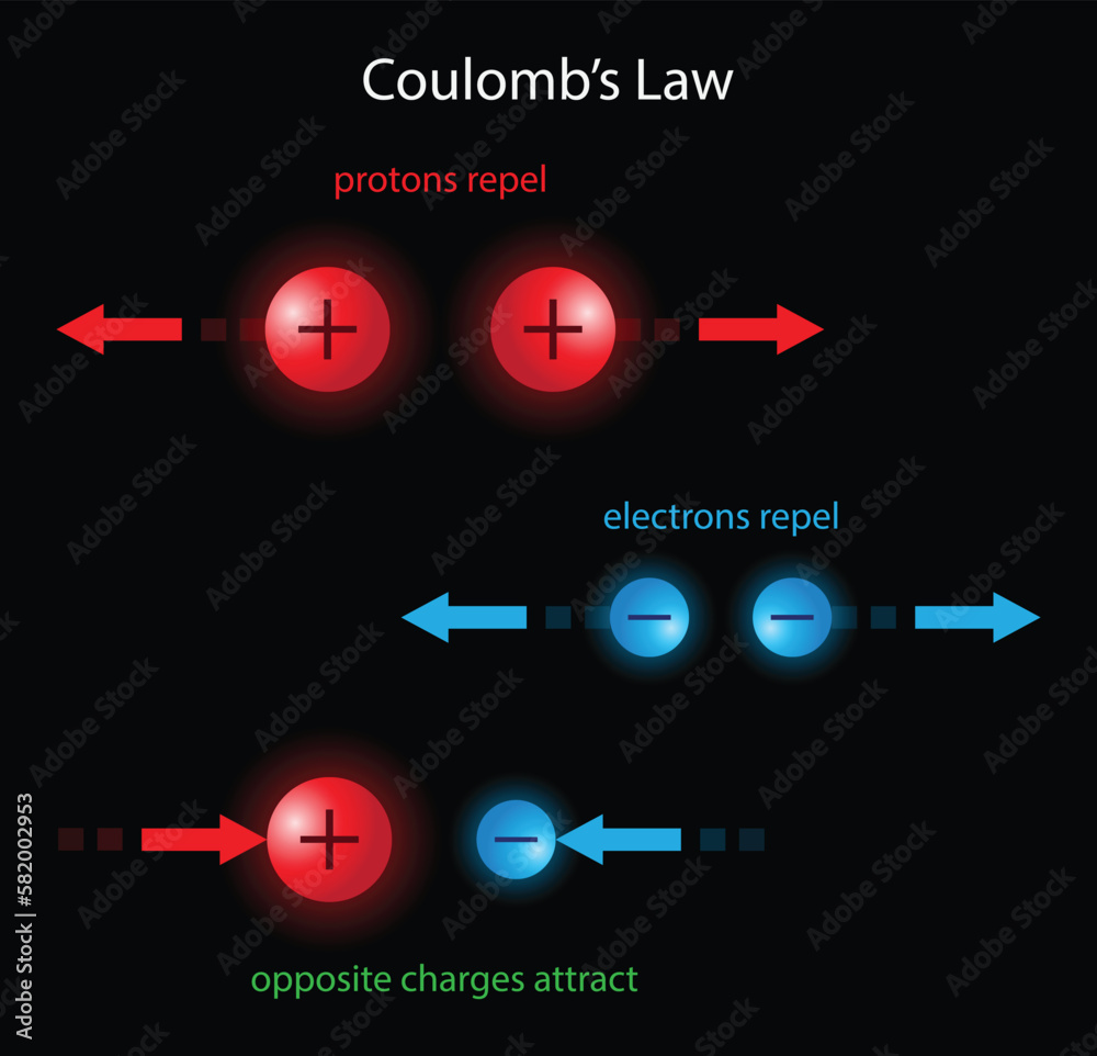 illustration of physics and chemistry, Coulomb's law, protons repel ...