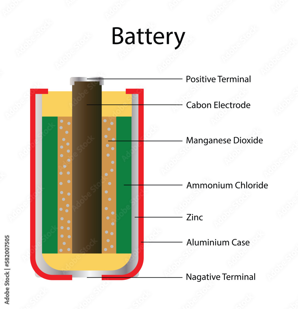 illustration of chemistry and physics, Anatomy of battery, battery is a ...