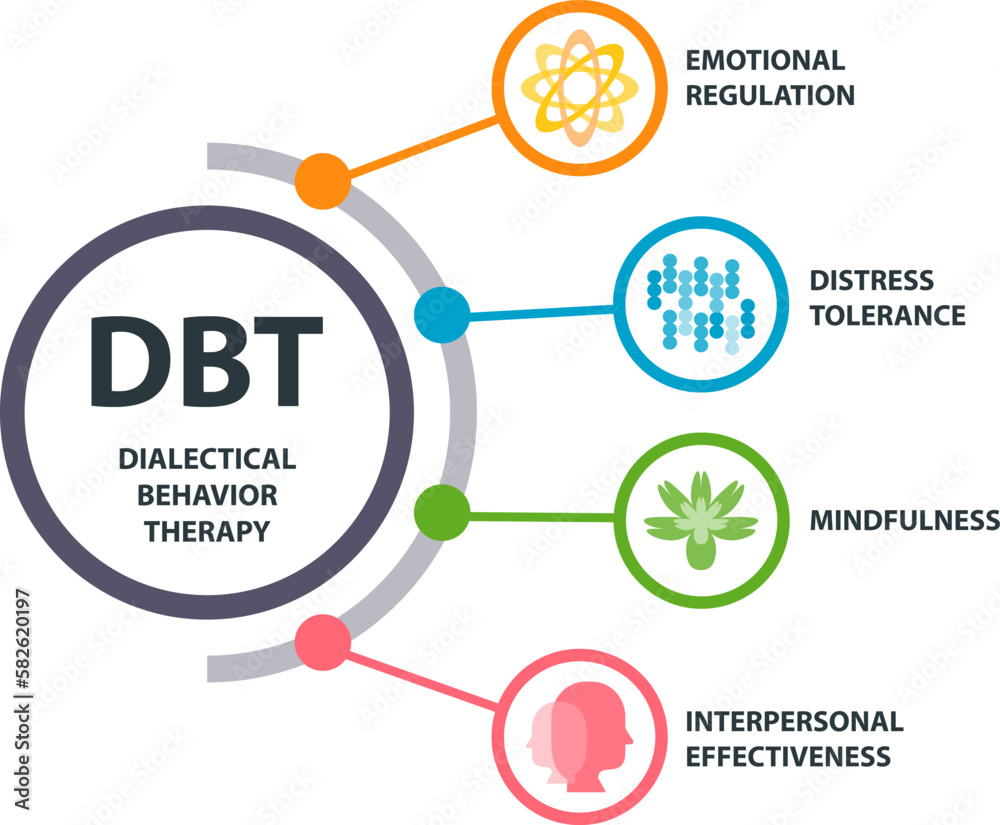 Dialectical Behavioral Therapy (DBT) concept. It is a type of Cognitive ...