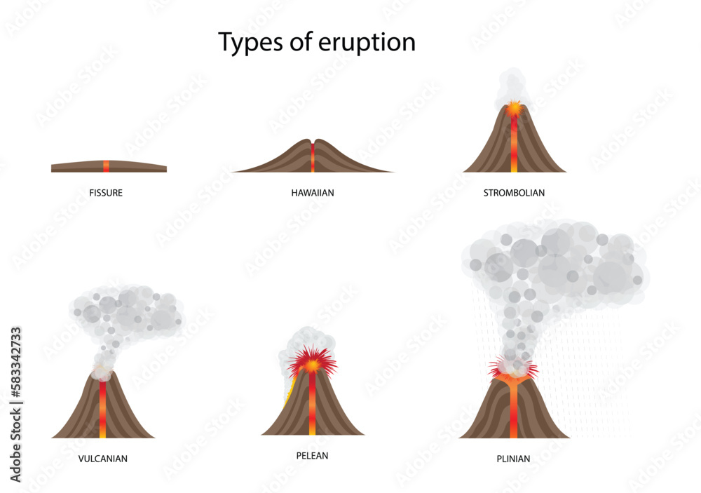 illustration of physics and geography, Types of eruption, volcano type ...