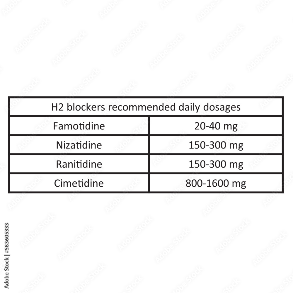 Table showing classification of Recommended H2 antagonist dosages in ...