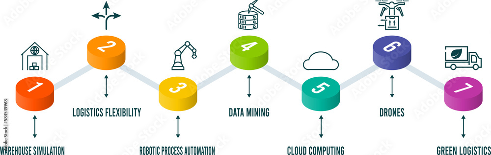 Logistics trends process chart infographics with 7 step segments ...