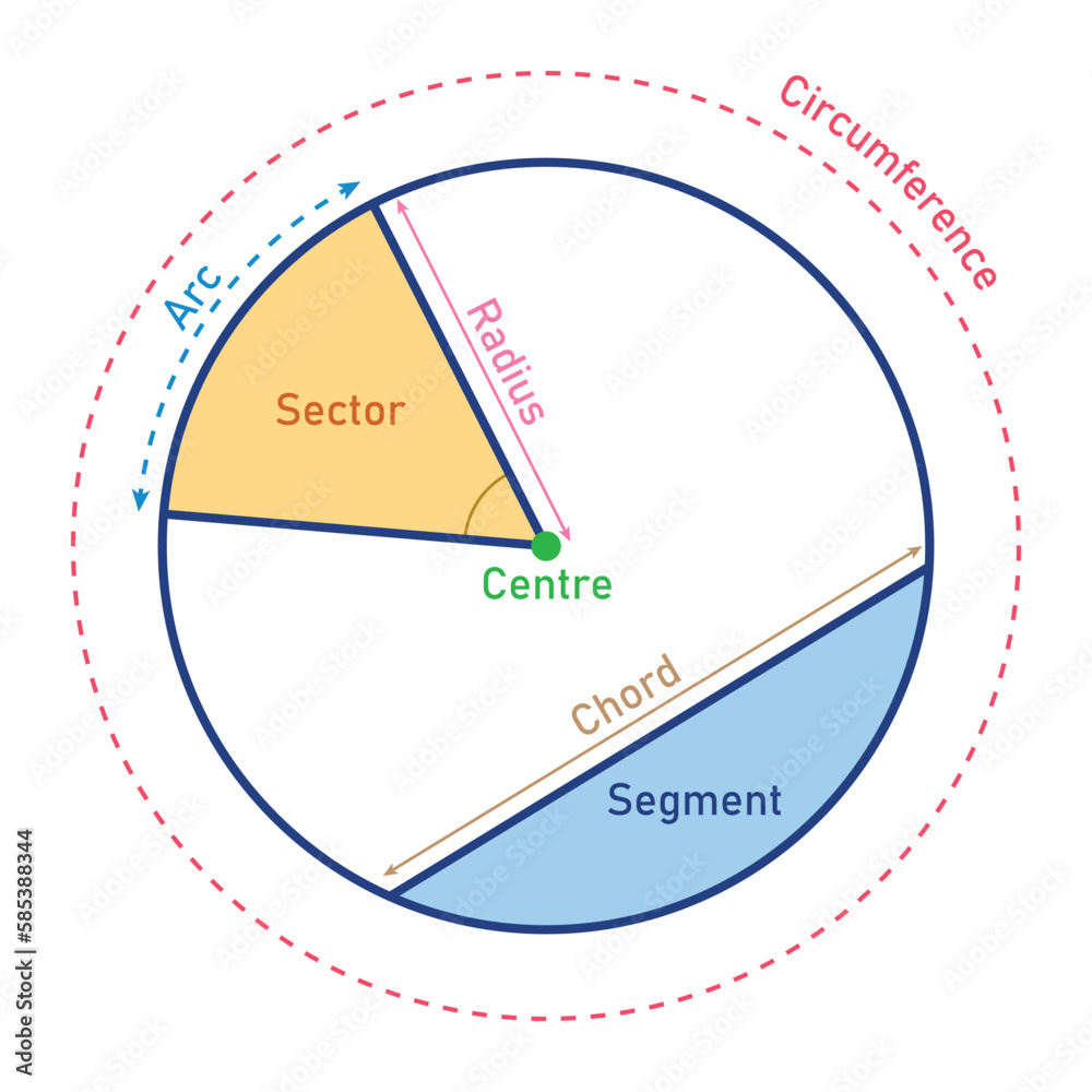 Parts of a circle in mathematics. Arc,radius, sector, segment, chord ...