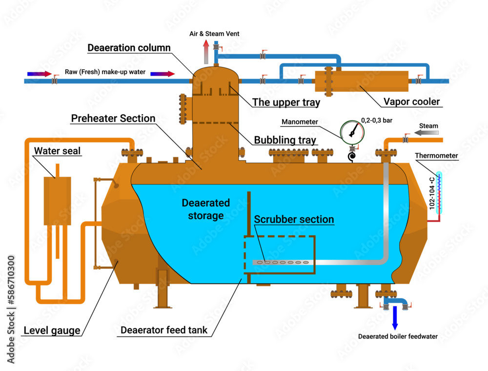 Deaerator of a boiler room, thermal station. Open feed water heater ...