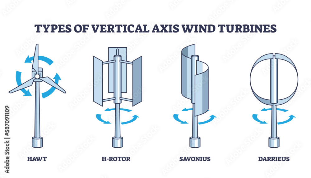 Types of vertical axis wind turbines with rotation principle outline ...
