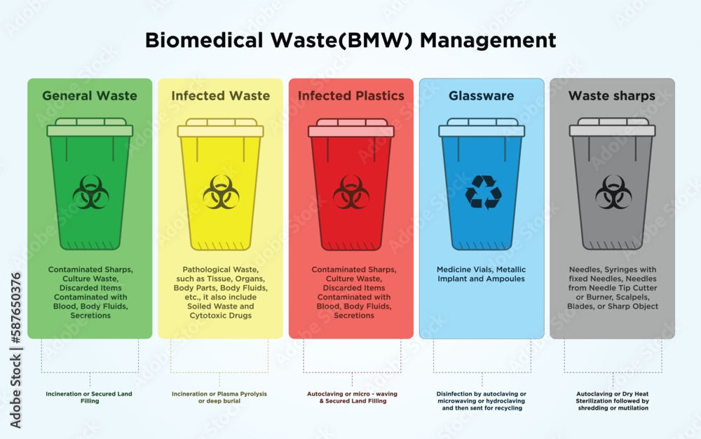 Bio medical Waste management and segregation for hospital and medical ...