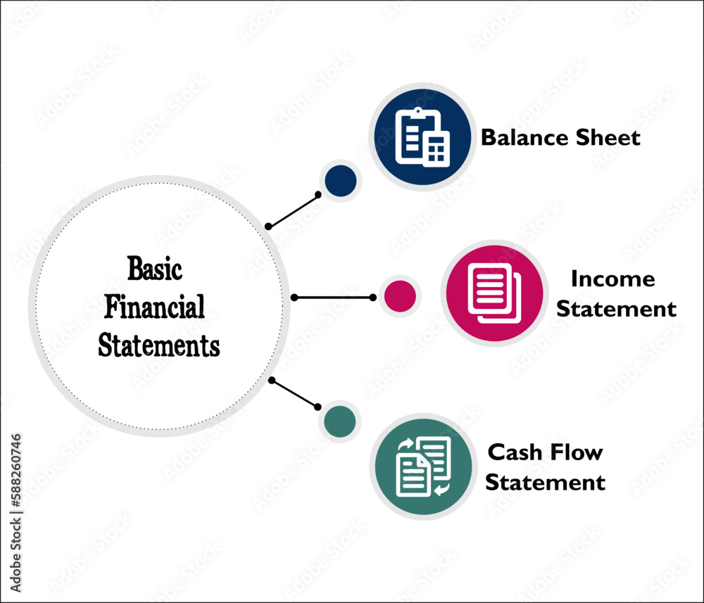 three components of basic financial statements - Balance sheet, Income ...