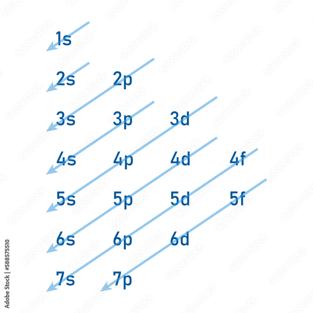 Aufbau order of orbitals for feeding in electrons. Electron ...