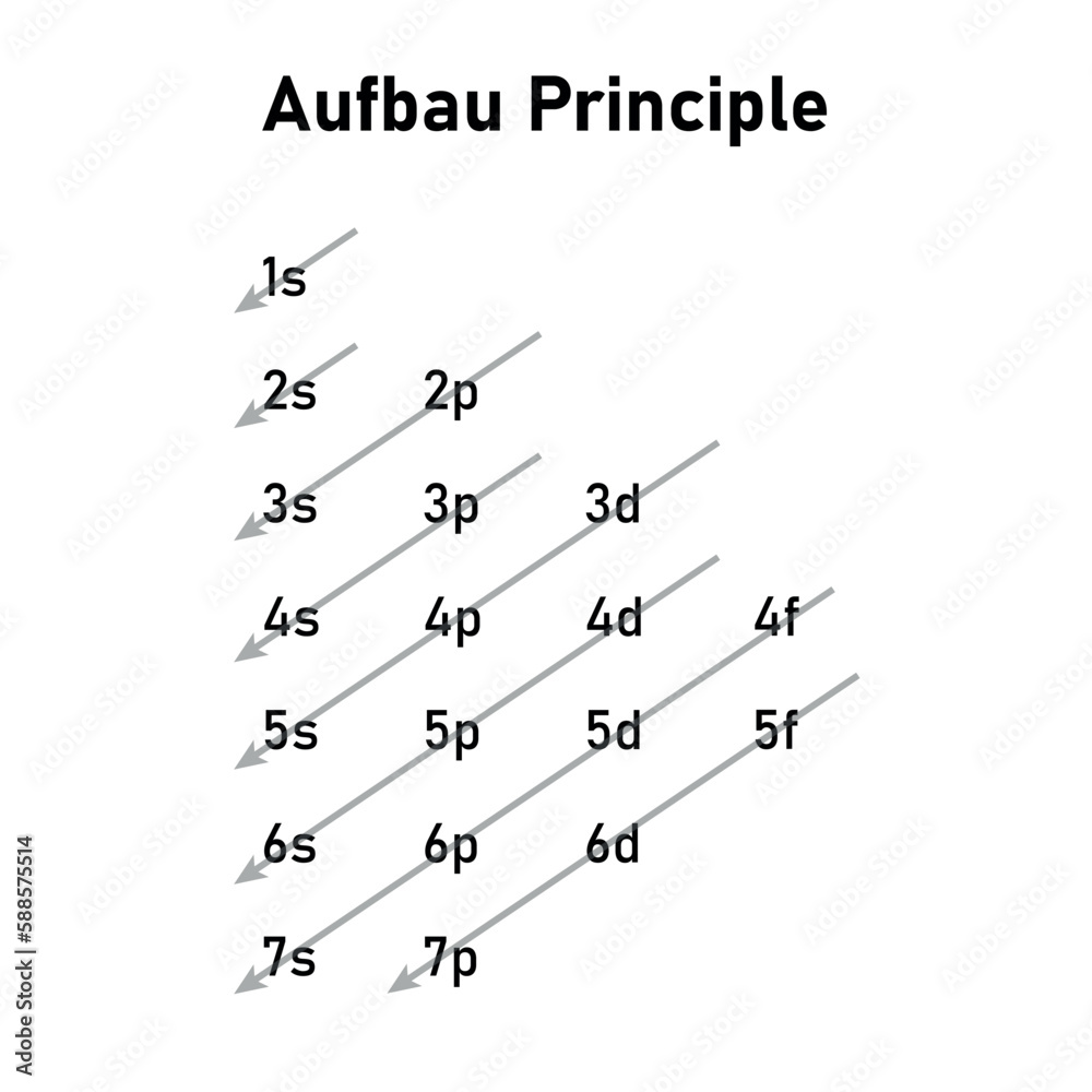 Aufbau order of orbitals for feeding in electrons. Electron ...