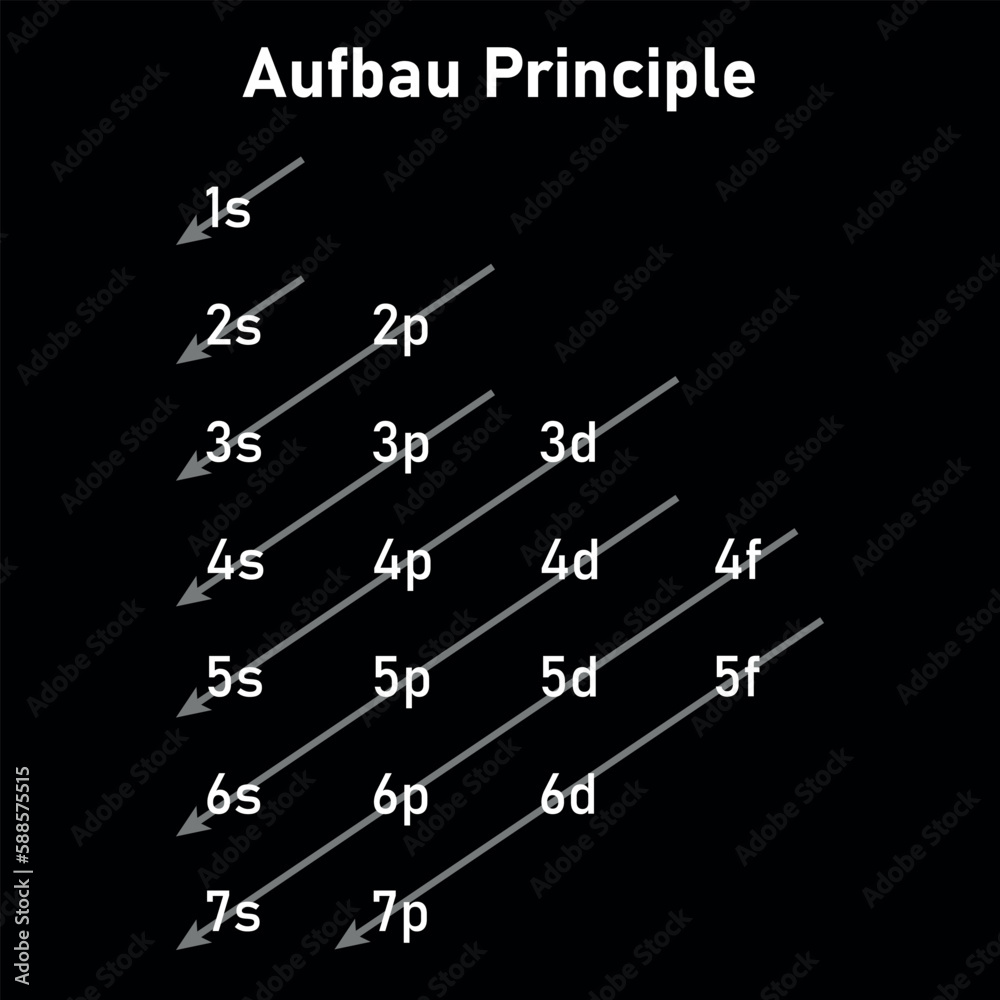 Aufbau order of orbitals for feeding in electrons. Electron ...