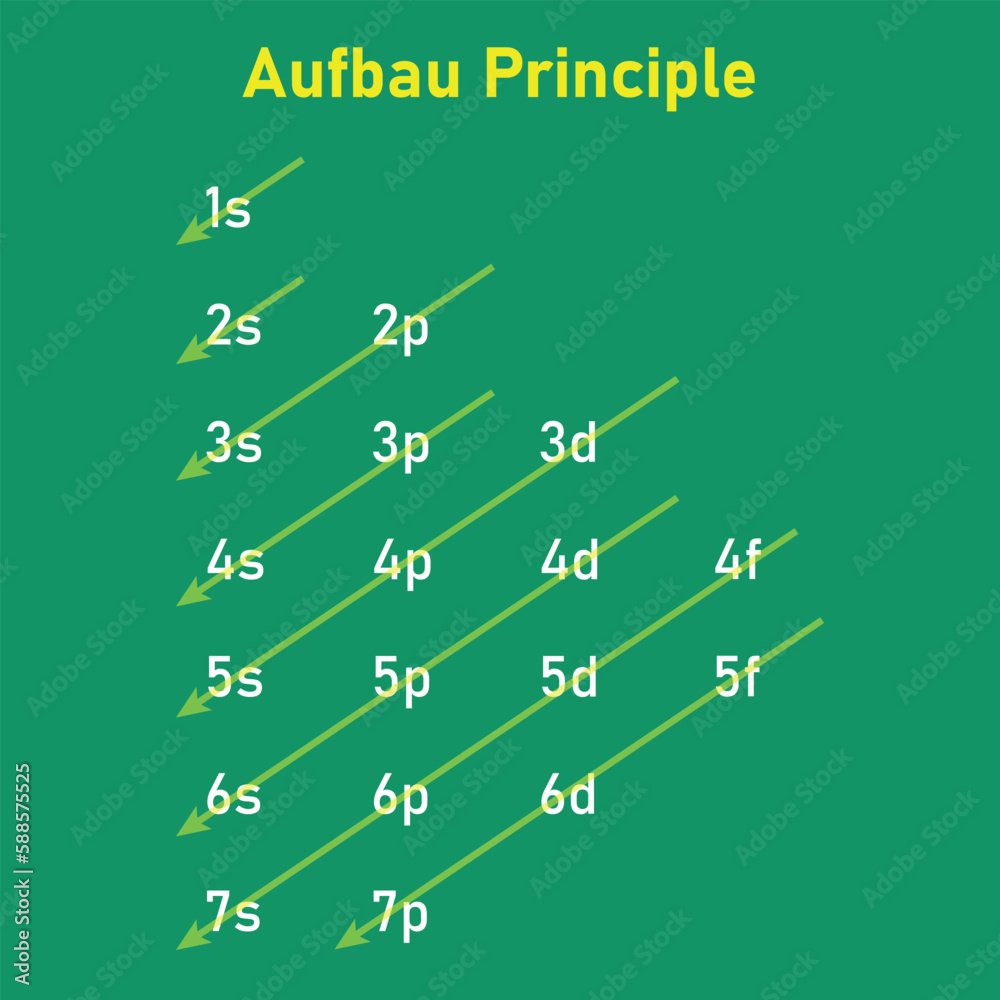 Aufbau order of orbitals for feeding in electrons. Electron ...