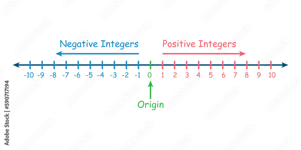 Representation of integers on a number line. Positive and negative ...