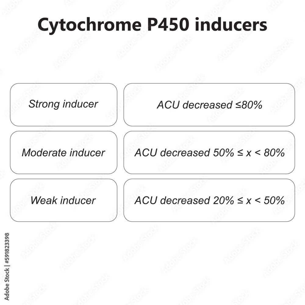 Cytochrome P450 inducer definition diagram. Effect of strong, moderate ...
