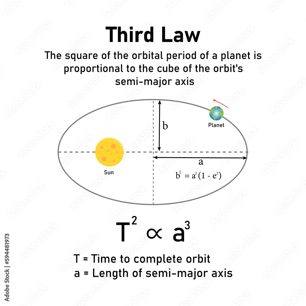 Kepler’s third law of planetary motion in astronomy. The orbit of a planet moving around the sun ...
