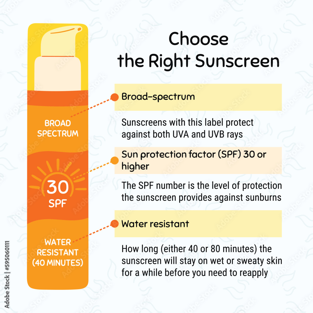 How to choose sunscreen infographic. Broad-spectrum, water resistant ...