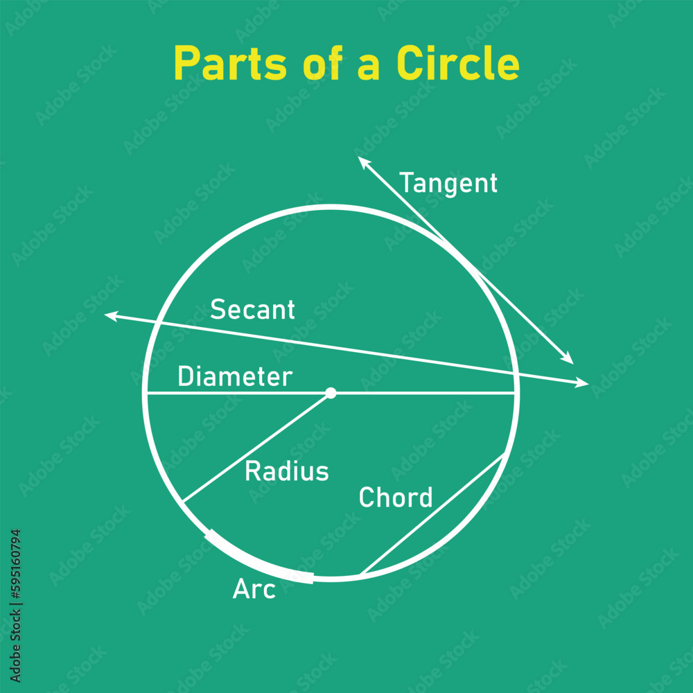 Parts of a circle diagram in mathematics. Tangent, secant, diameter ...