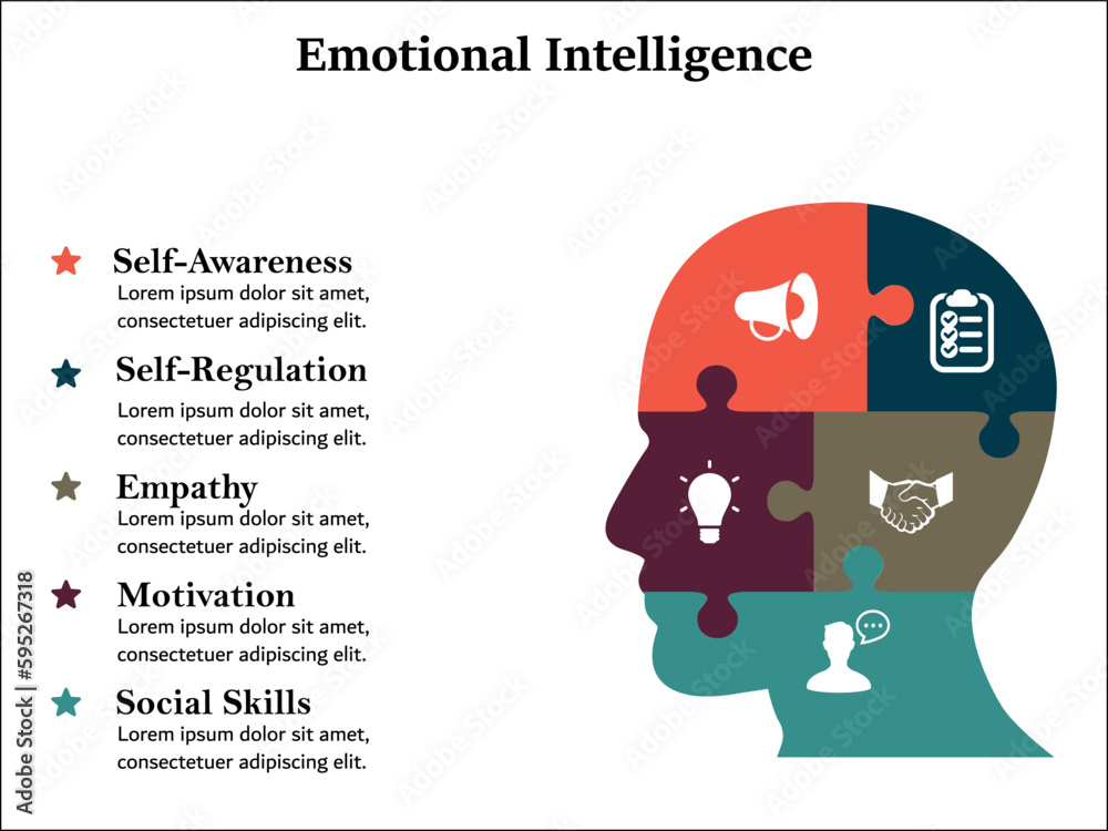 Vetor Five aspects of Emotional Intelligence - Self-Awareness, Self ...