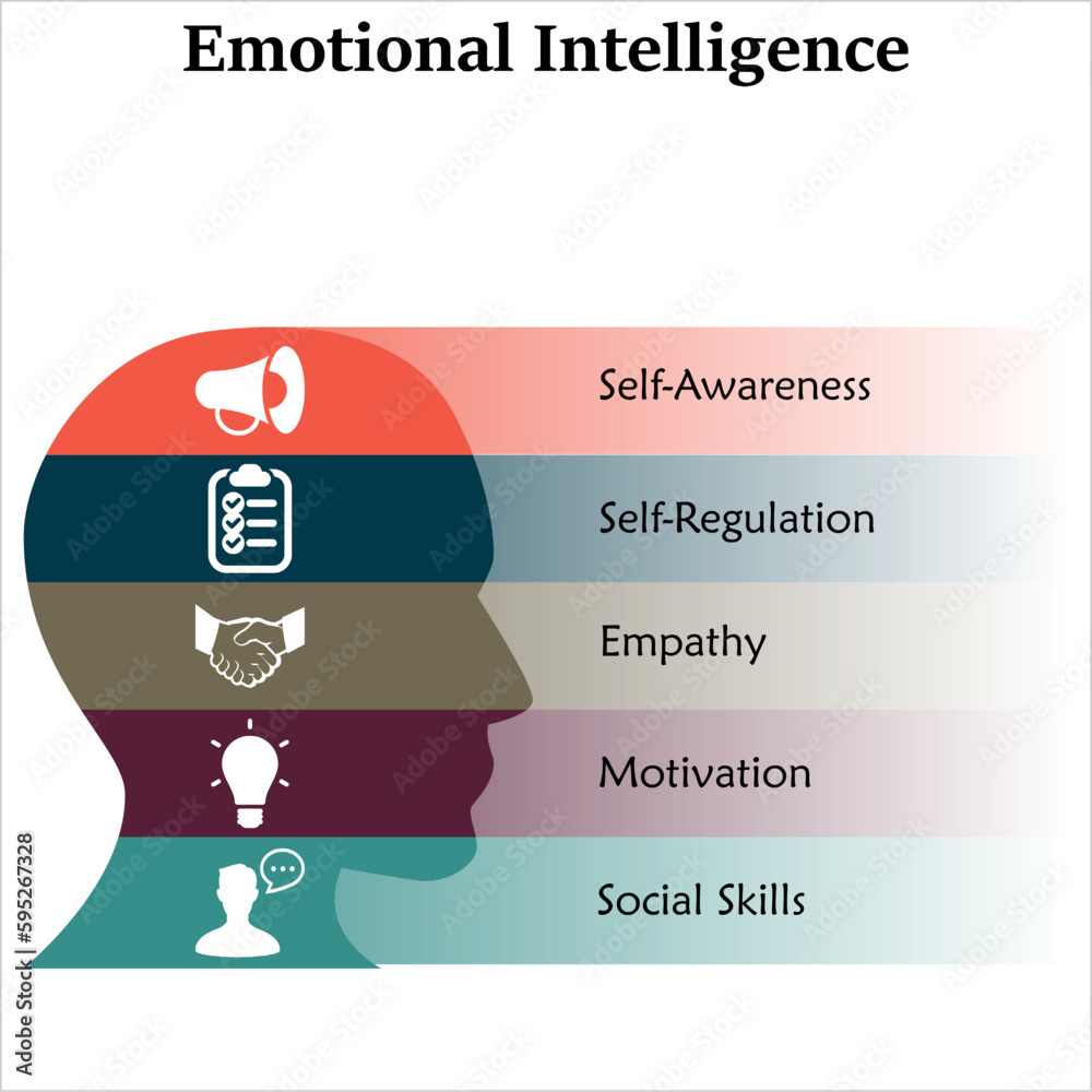Five aspects of Emotional Intelligence - Self-Awareness, Self ...