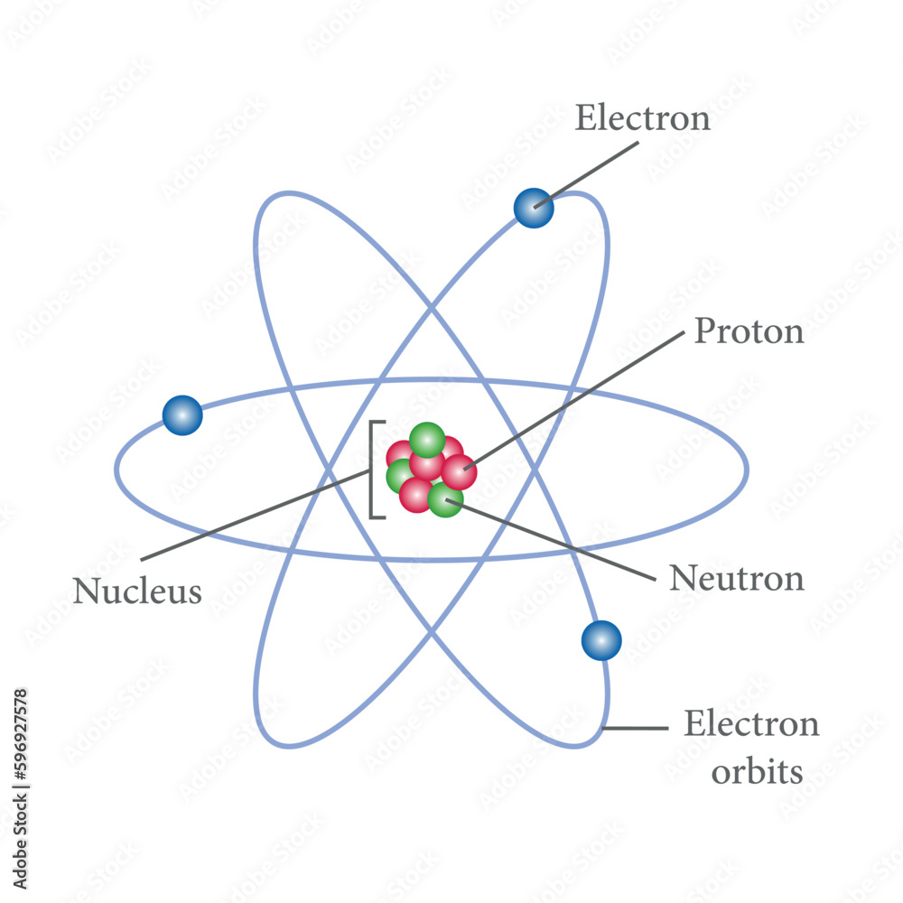 Rutherford's atomic model. Electron orbits, neutrons, nucleus, protons and electrons. Parts of ...