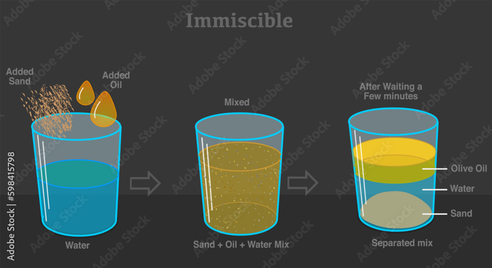 Immiscible, sand, oil, water are mutually insoluble olive oil less ...