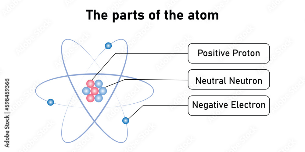 Rutherford's atomic model. Electron orbits, neutrons, nucleus, protons ...