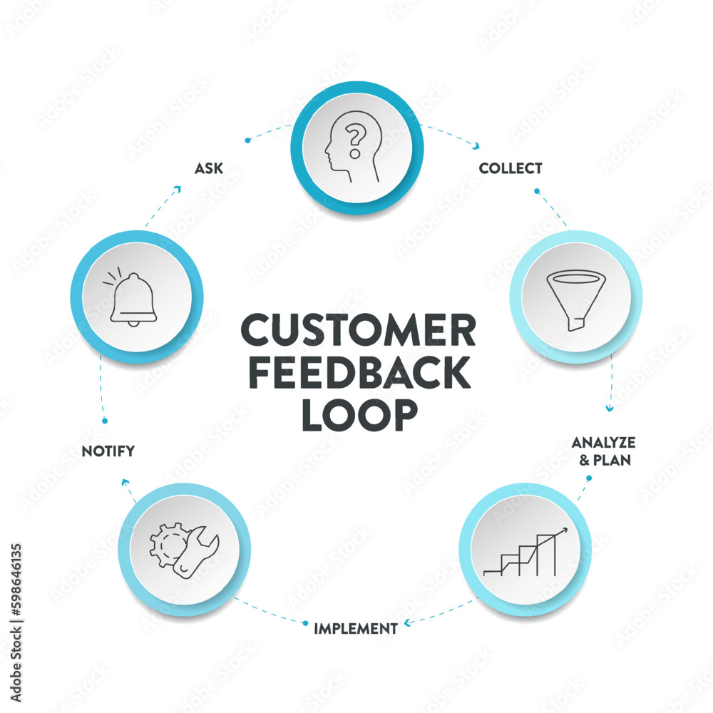 Customer feedback loops strategy infographic diagram presentation ...