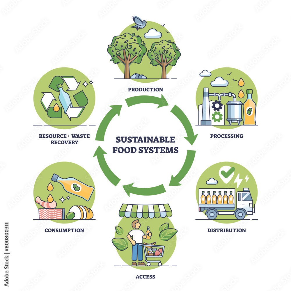 Sustainable food systems with nature friendly resource consumption outline diagram. Labeled ...