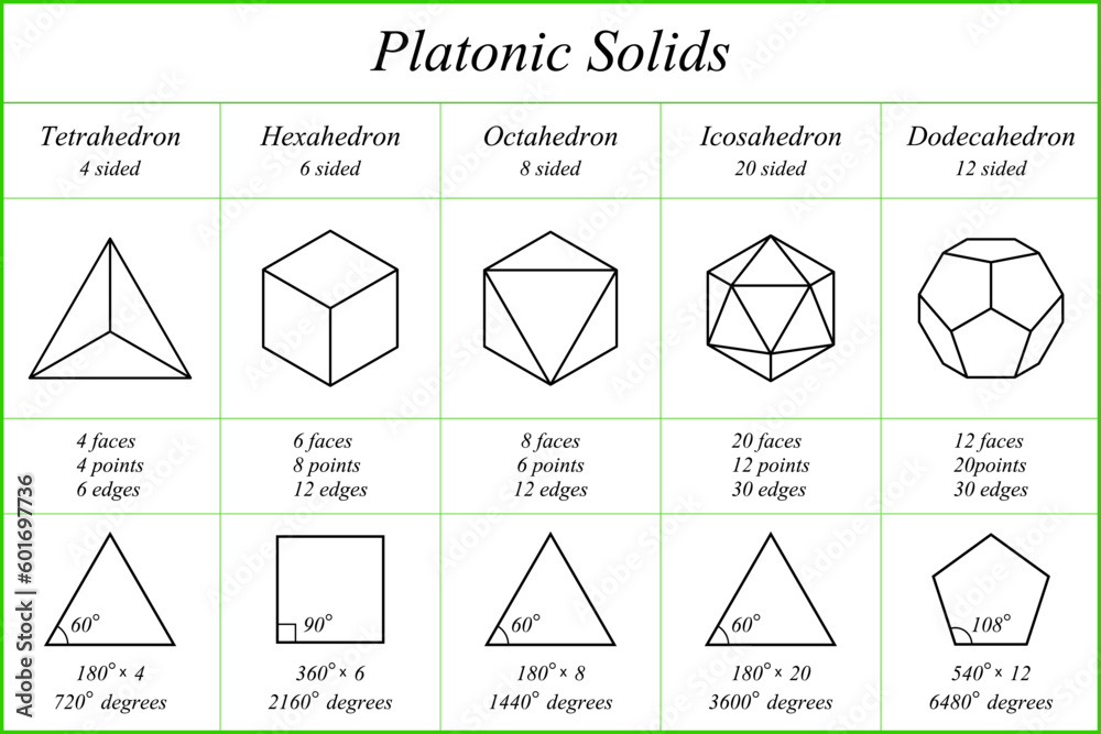 Platonic solids. Tetrahedron. Hexahedron. Octahedron. Icosahedron ... Platonic solids. Tetrahedron. Hexahedron. Octahedron. Icosahedron ...