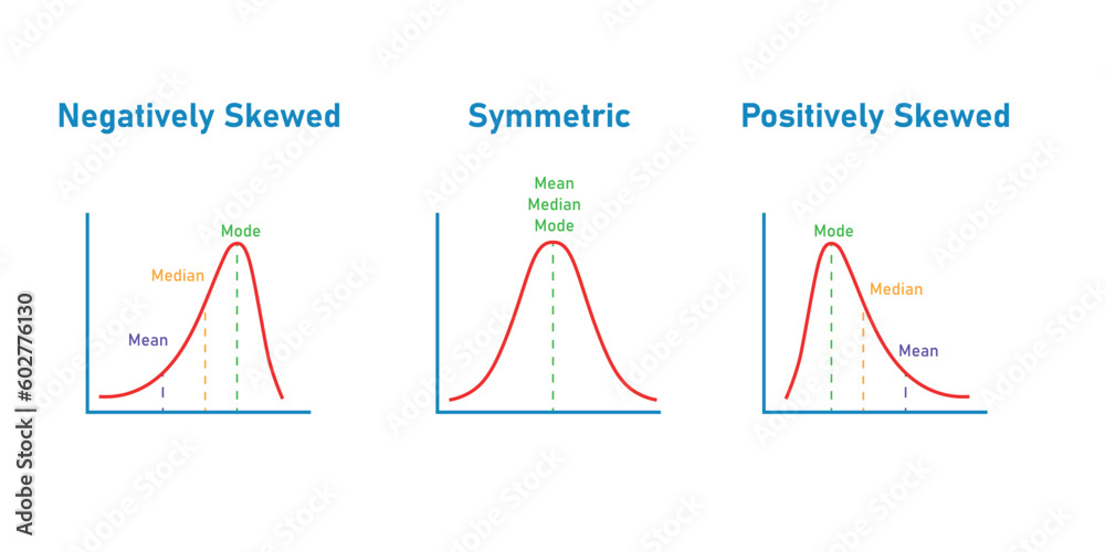 Mean, median and mode graph. Negatively skewed, symmetric and ...