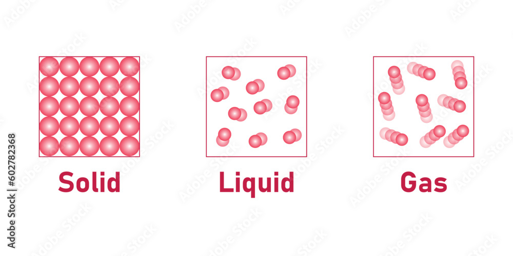 states of matter solids liquids and gases. Matter appears in three ...