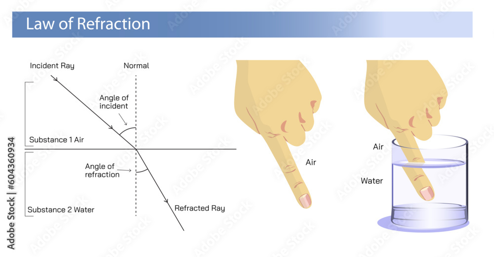 Law of refraction and Reflection. bending of light with different ...