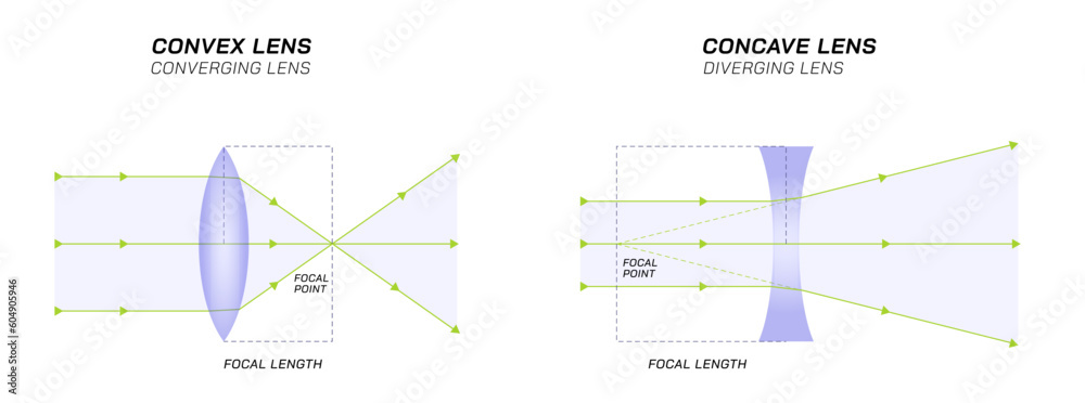 Types of lenses. Convex and Concave lenses. Converging and Diverging ...
