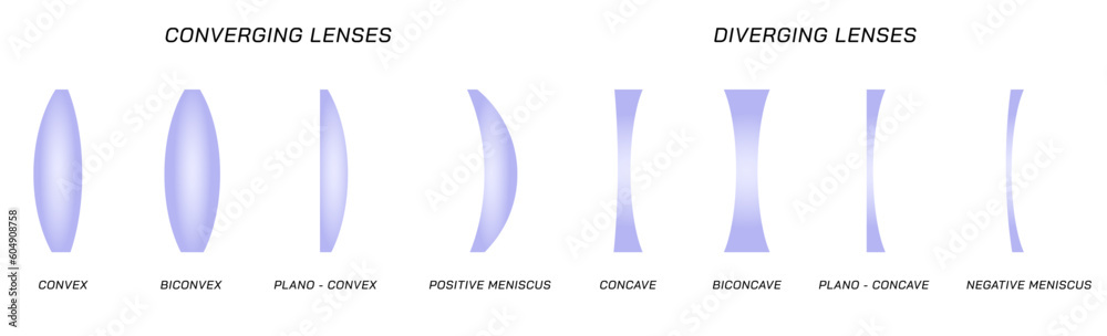 Types of lenses. Convex and Concave lenses. Converging and Diverging ...