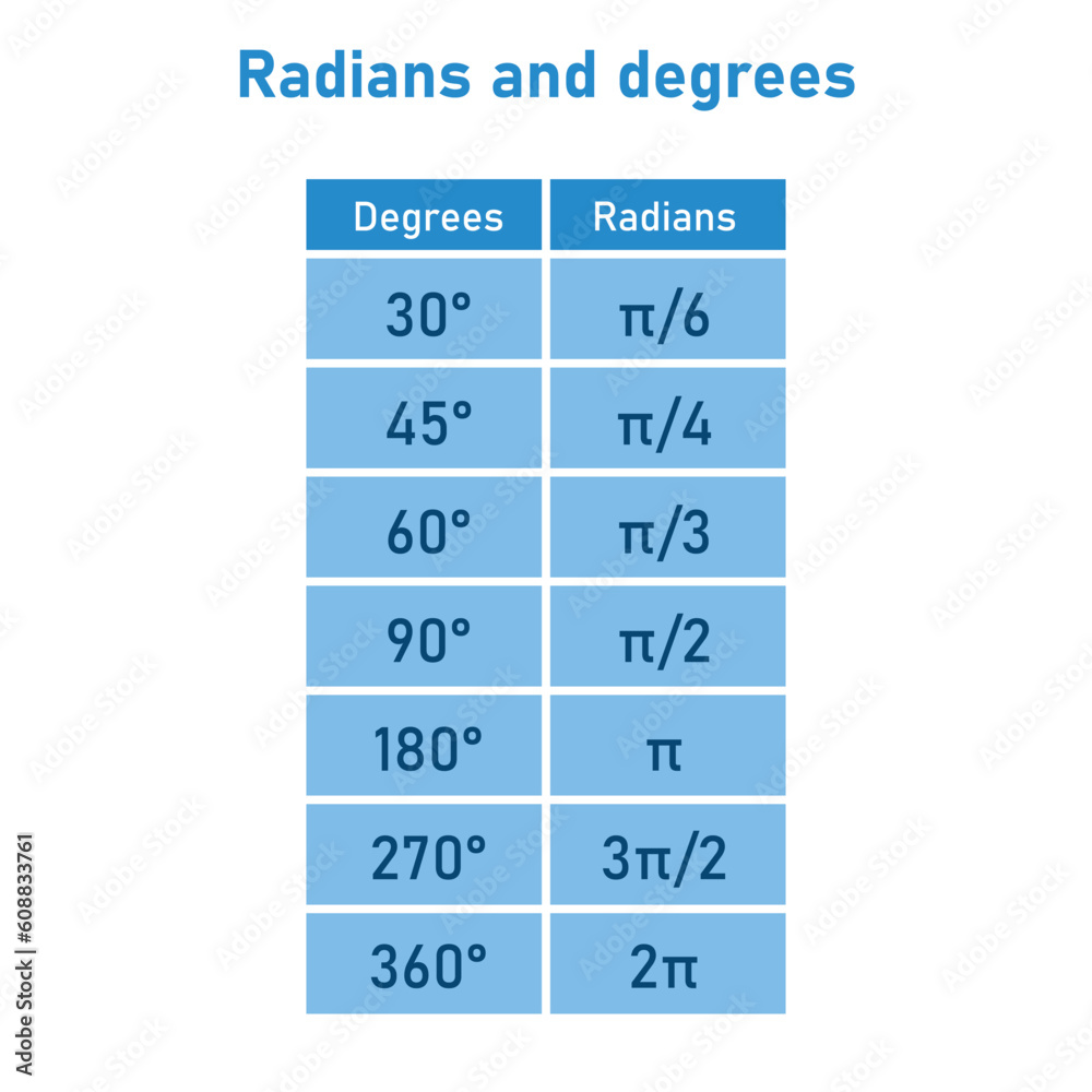 Radians and degrees. Degree radian conversion table. Mathematics ...