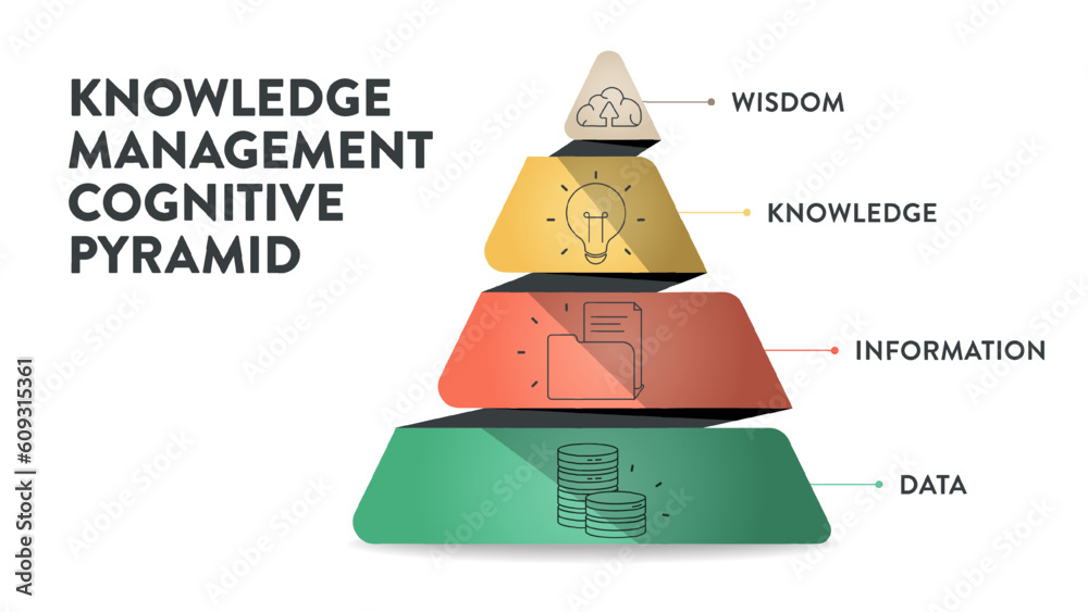 Knowledge management cognitive pyramid infographic diagram banner ...