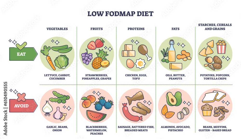 Low FODMAP diet and food with healthy carbohydrates list outline ...