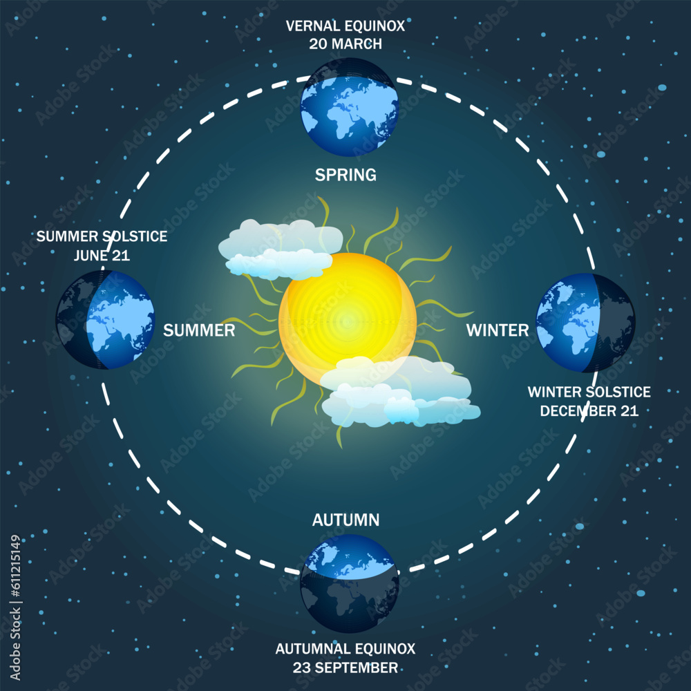 Earth seasons diagram. Autumnal and vernal equinoxes, winter and summer ...