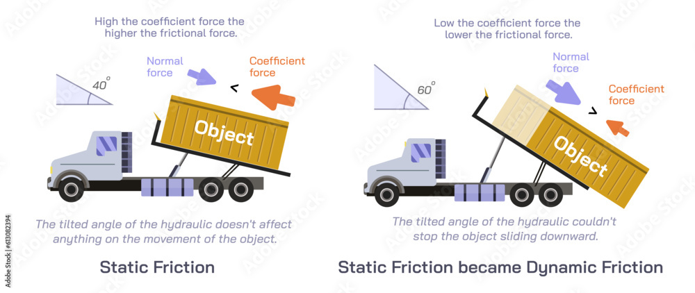 Law of friction vector illustration. good example of static and dynamic ...