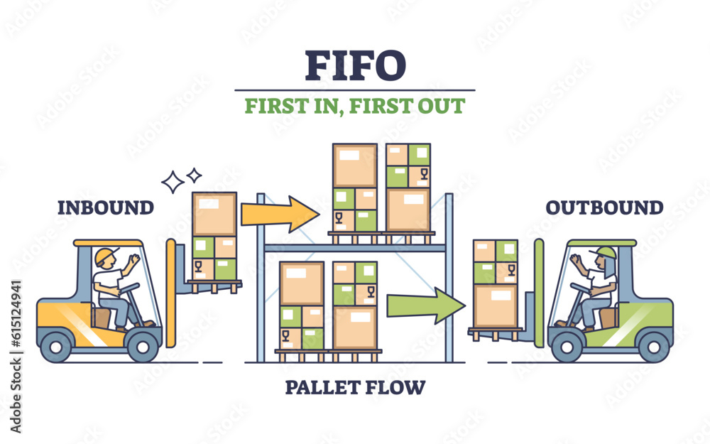 FIFO warehouse model as first in, first out for delivery outline ...